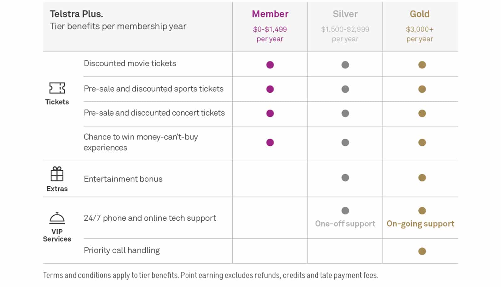 Telstra updates its customer rewards (but does it matter?) – Pickr